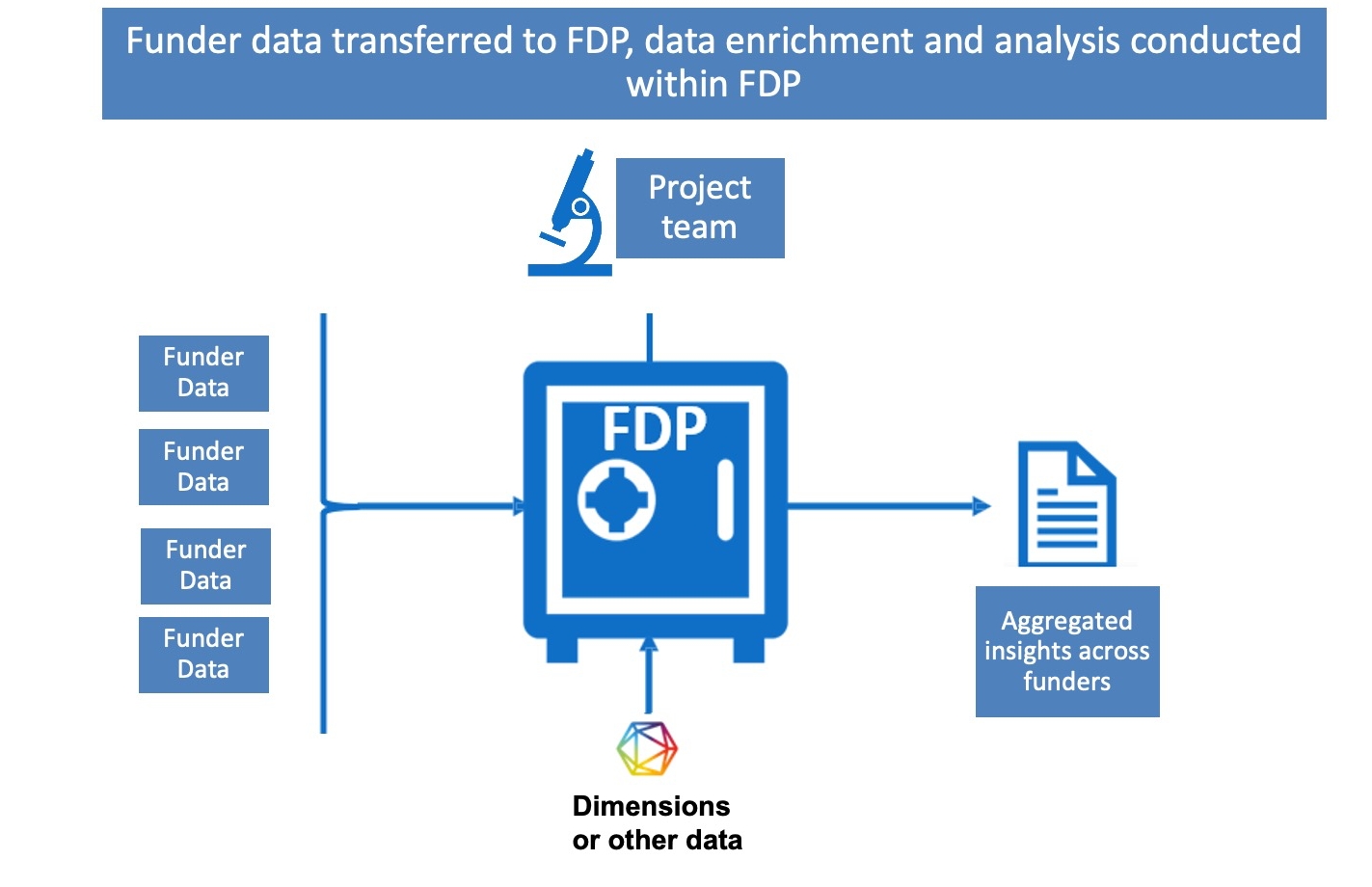 Funder Data Platform - Research on Research